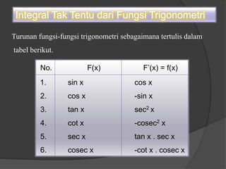 Integral SMA Kelas XII IPA | PPTX