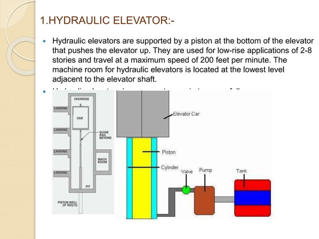 LIFT/ELEVATOR | PPTX | Technology & Computing