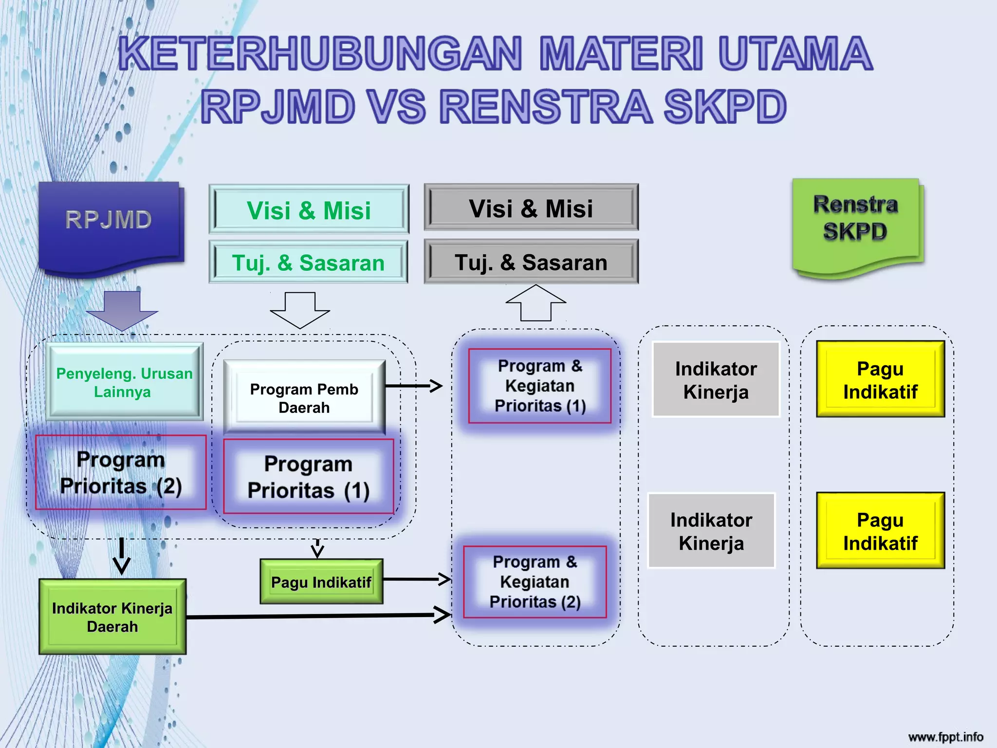 Integrasi dan Penyusunan RPJMD dan RENSTRA Pembangunan Daerah | PPT