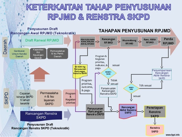 Integrasi dan Penyusunan RPJMD dan RENSTRA Pembangunan Daerah
