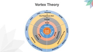 Integrasi Keilmuan Vortex Theory: Pendekatan Rasional, Empirik ...
