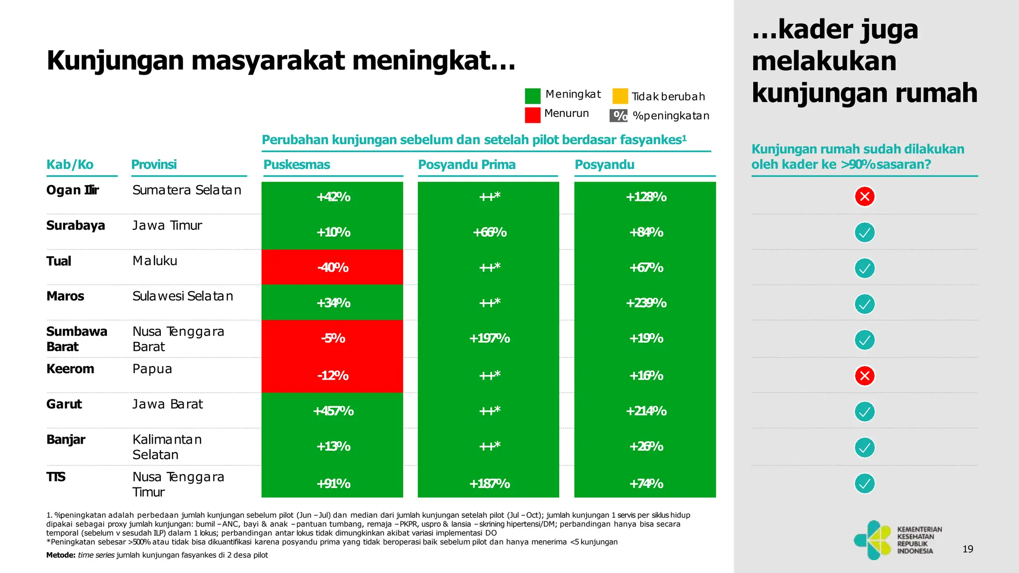 Integrasi Layanan Primer di Puskesmas, Pustu, dan Posyandu | PDF