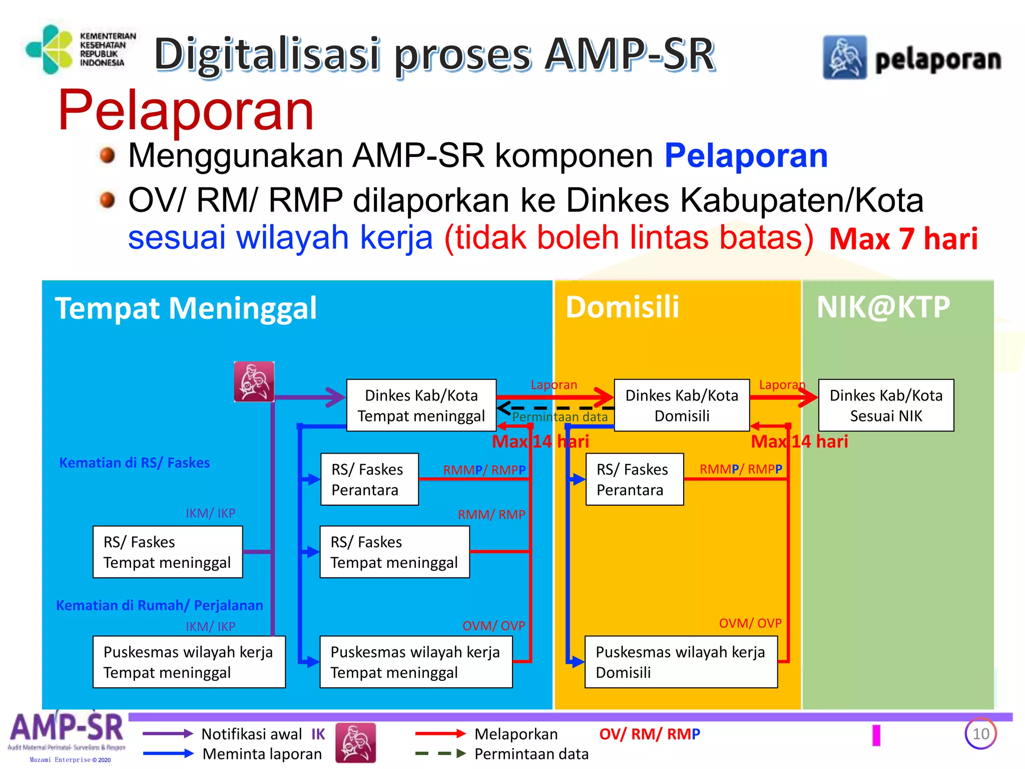 Integrasi MPDN dengan eKohort & Komdat Kesmas.pptx