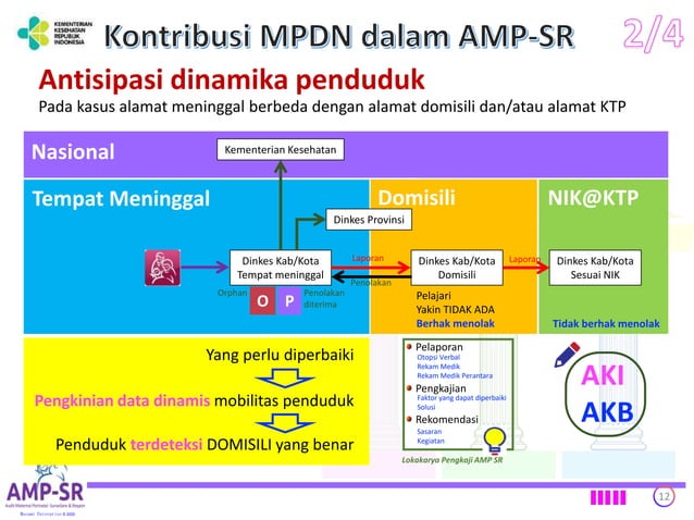 Integrasi MPDN dengan eKohort & Komdat Kesmas.pptx