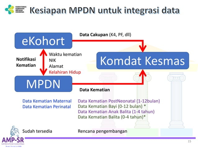 Integrasi MPDN dengan eKohort & Komdat Kesmas.pptx