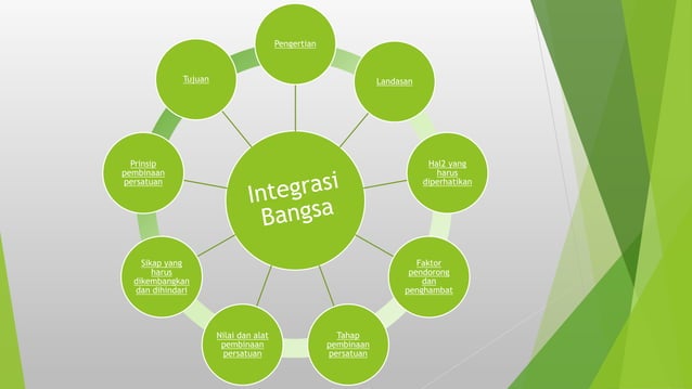 Integrasi nasional Pendidikan Kewarga Negaraan PKN | PPTX