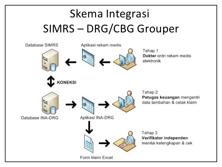Integrasi simrs dengan ina cbg