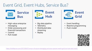Building Event-Driven Integration Architectures with Azure Event Grid (INTEGRATE 2020) | PPT