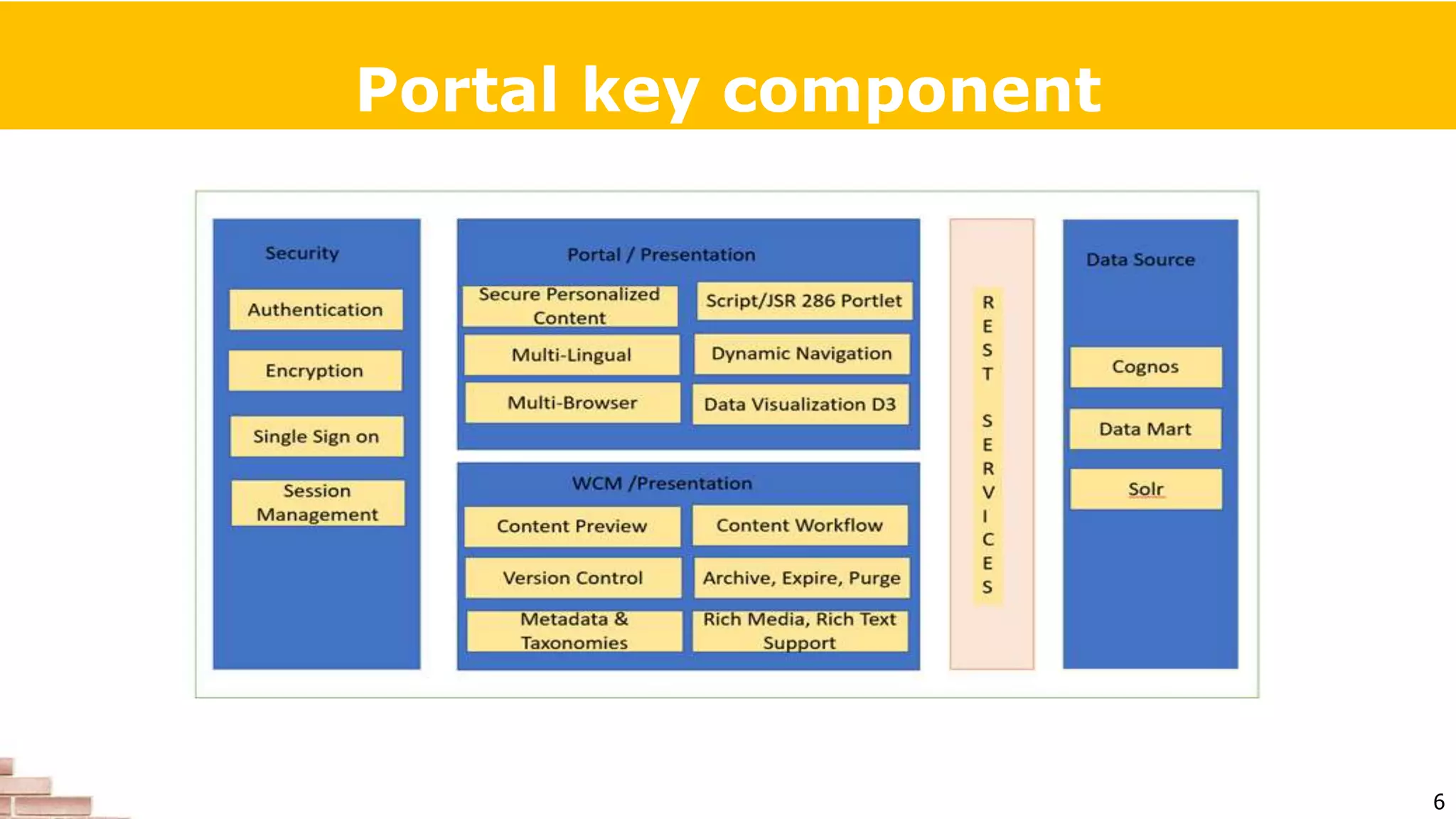 Integrate Any Angular Project Into Websphere Portal Ppt