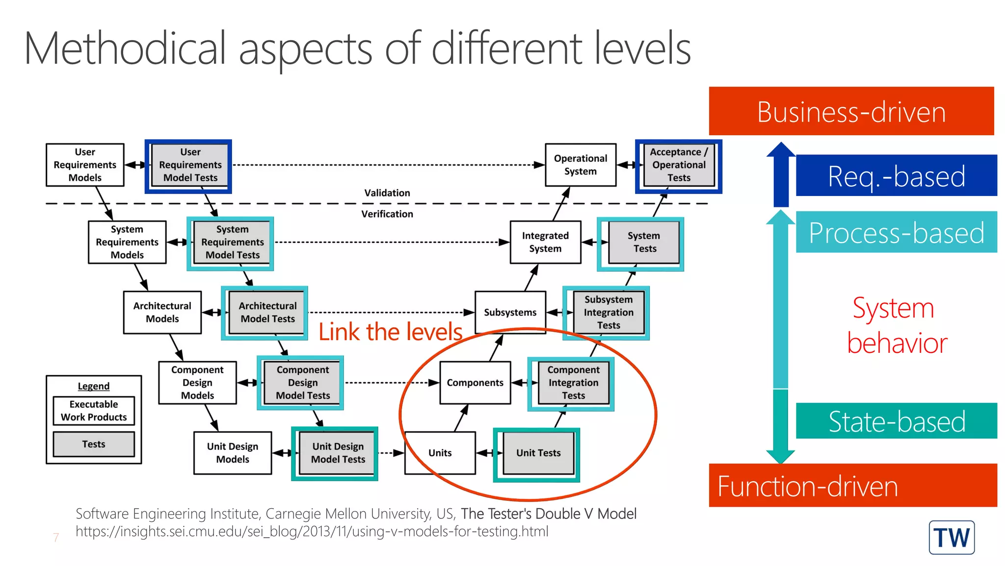 Katalon Studio integrated with modeling tools like Microsoft Visio, Sparx System Enterprise ...
