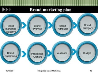 integrated brand marketing | PPT
