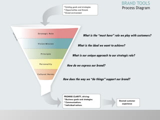 integrated brand marketing | PPT
