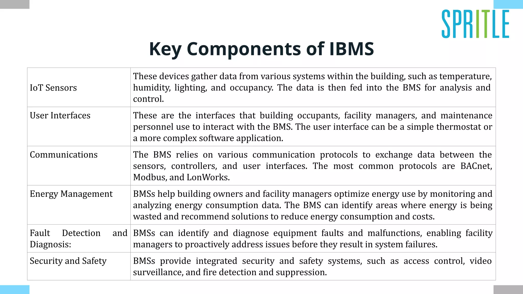Integrated Building Management System | PDF