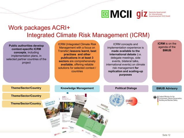 Integrated Finanical Risk Transfer Mechanisms for Urban Resilience ...