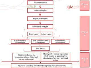 Integrated Finanical Risk Transfer Mechanisms for Urban Resilience ...