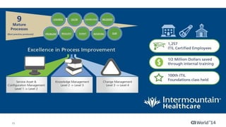 Integrated IT Service Management: From Strategy to Implementing to User ...