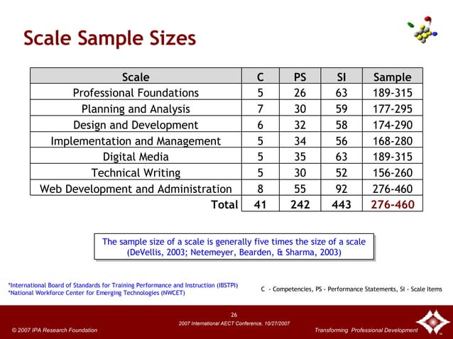 Integrated Performance Assessment: Linking Individual Development to ...