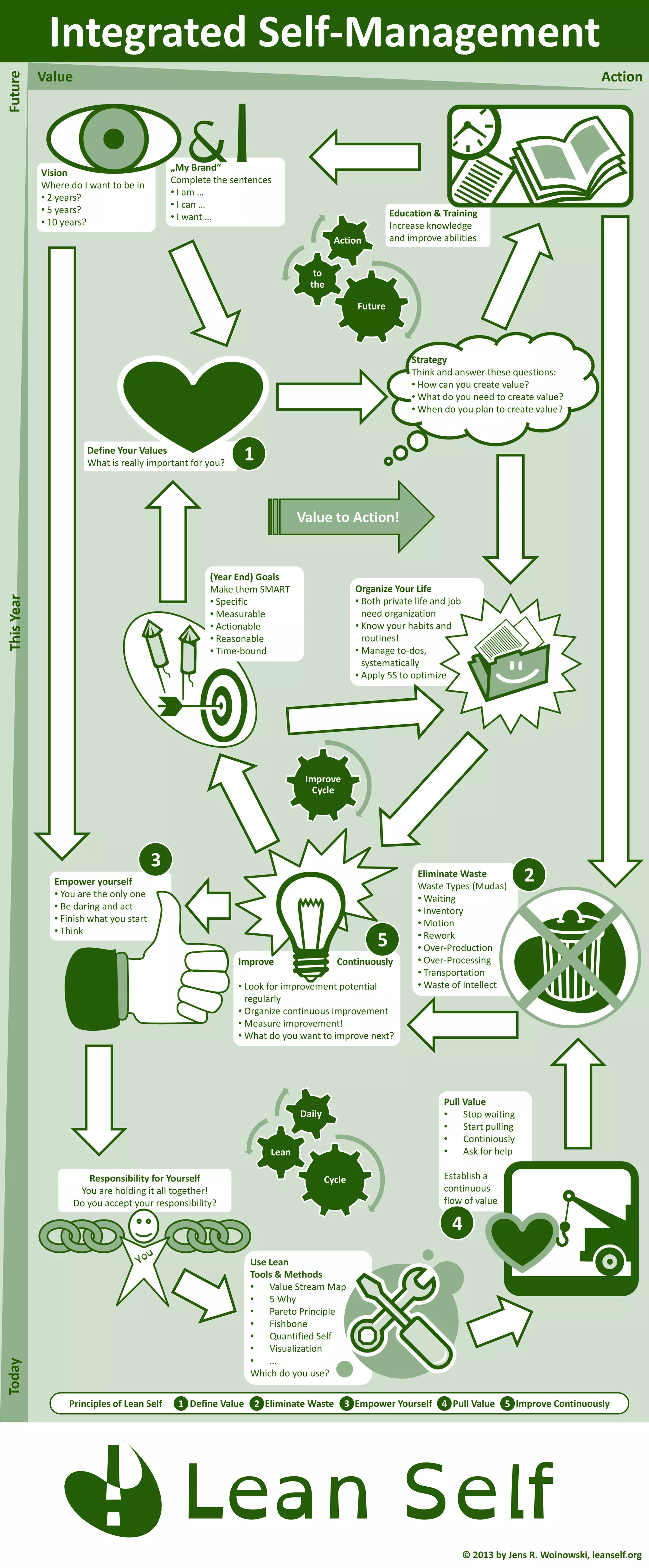 Integrated Self-Management Infographic | PDF