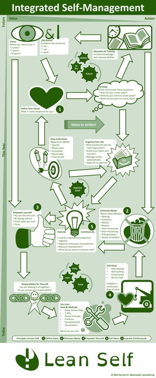 Integrated Self-Management Infographic | PDF