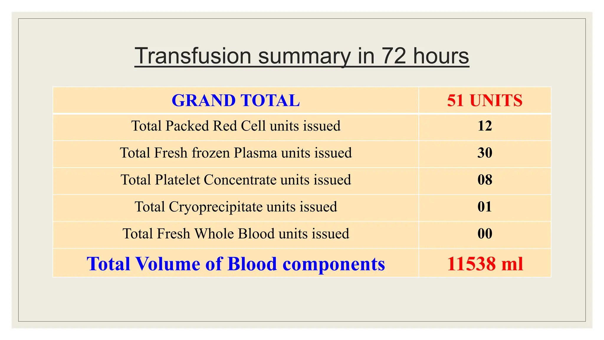 A Case presentation of Massive Transfusion in post LSCS PPH patient | PPTX