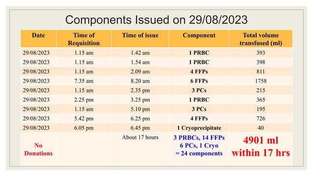 A Case presentation of Massive Transfusion in post LSCS PPH patient | PPTX