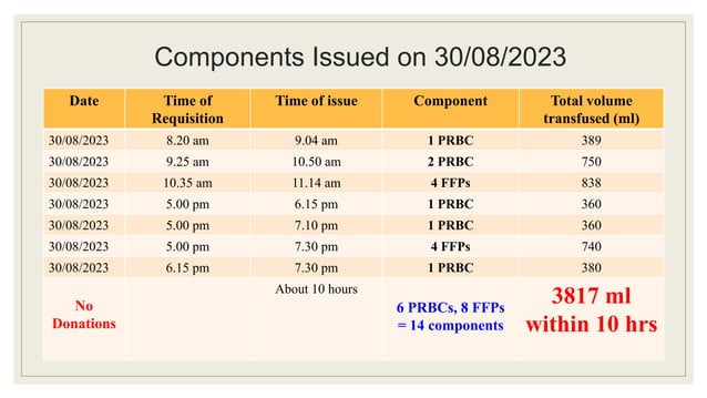 A Case presentation of Massive Transfusion in post LSCS PPH patient | PPTX