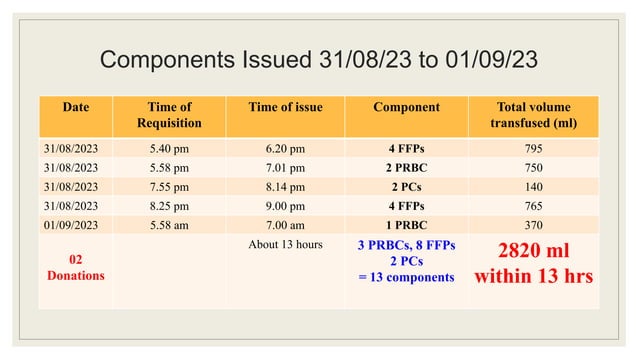 A Case presentation of Massive Transfusion in post LSCS PPH patient | PPTX