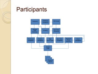 Integrated accounting system | PPTX