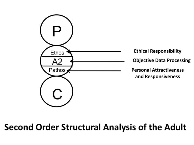Integrated adult - Transactional Analysis | PPTX | Parenting | Family ...