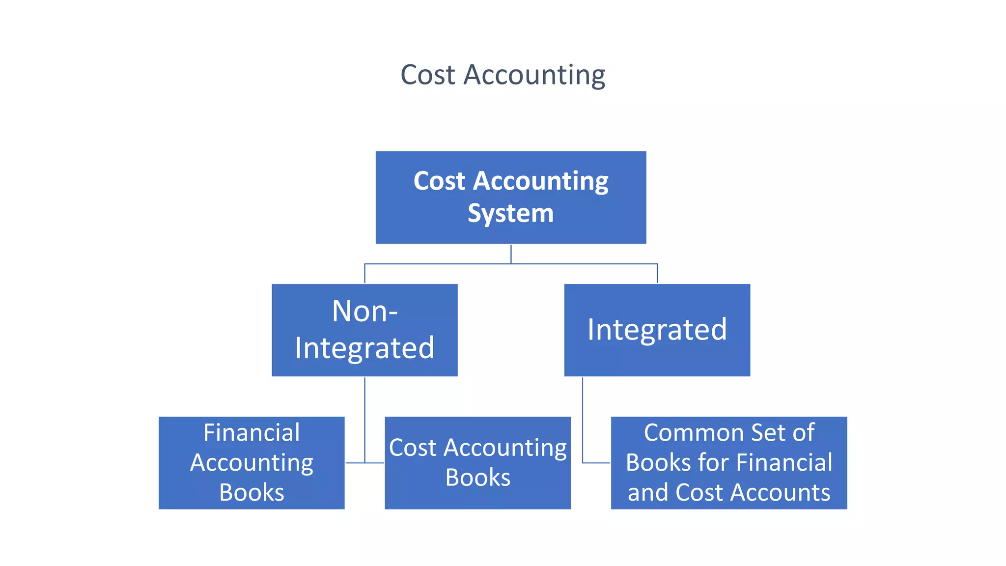 Integrated and non integrated accounts part i | PPTX