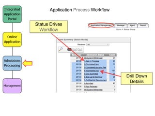 Integrated application portal | PDF