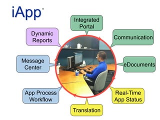 Integrated application portal | PDF