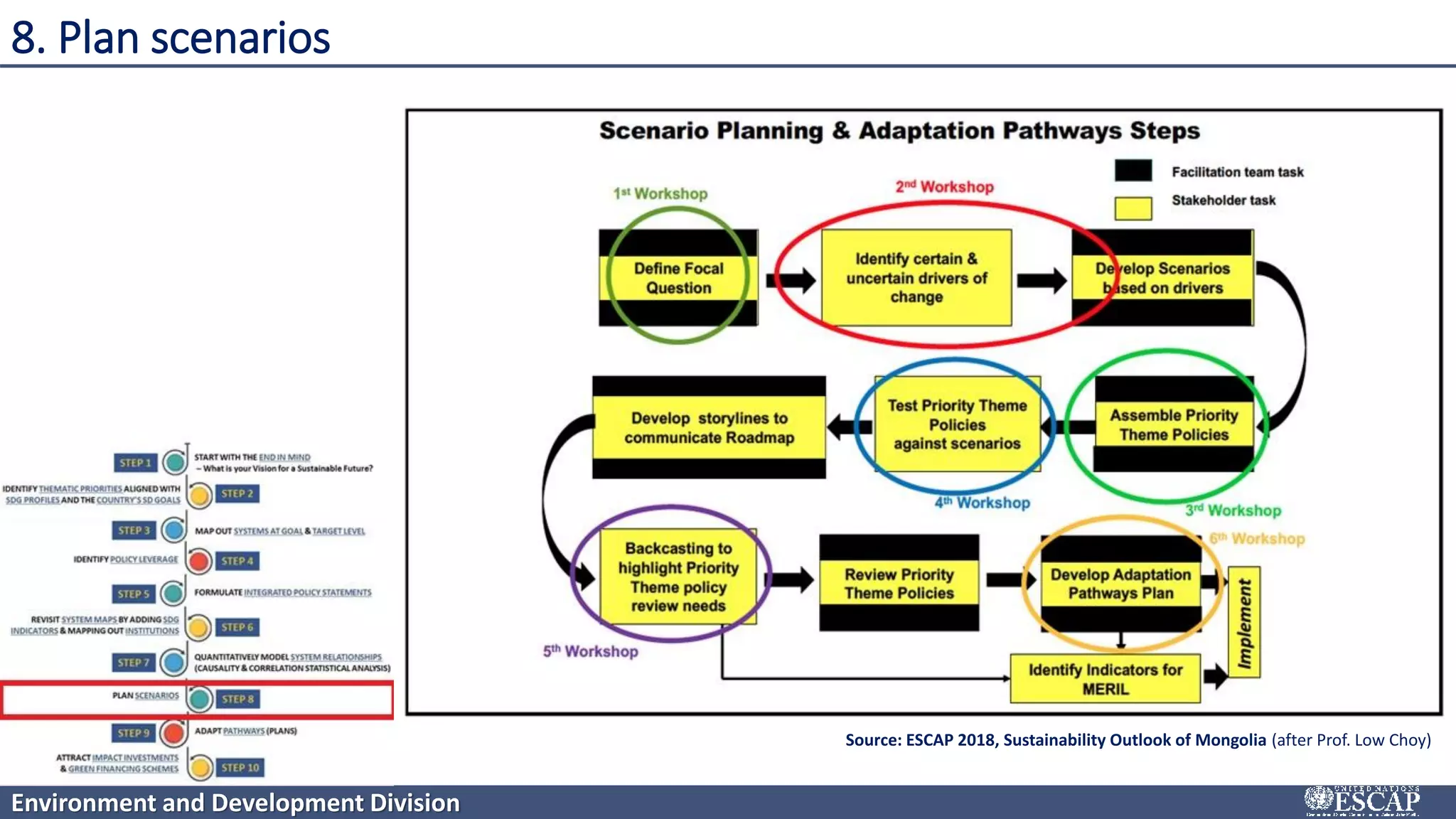 Integrated Approaches for SDGs planning | PDF