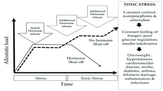 Integrated Behavioral Health: Approaches to hypertension, toxic stress ...
