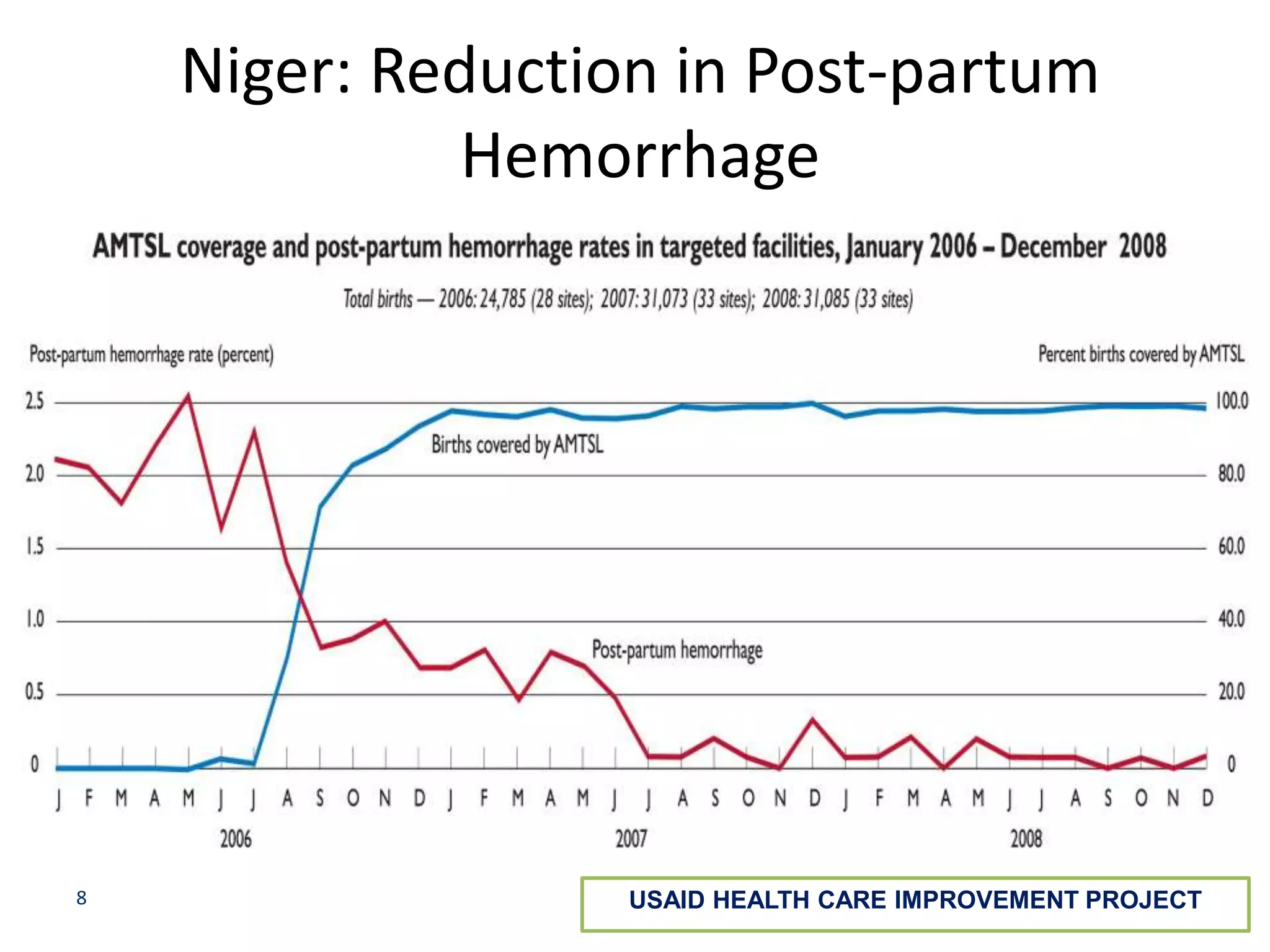 Prevention of Postpartum Haemorrhage (An Integrated Approach) | PPTX