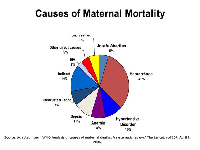 Prevention of Postpartum Haemorrhage (An Integrated Approach) | PPTX