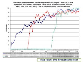 Prevention of Postpartum Haemorrhage (An Integrated Approach) | PPTX