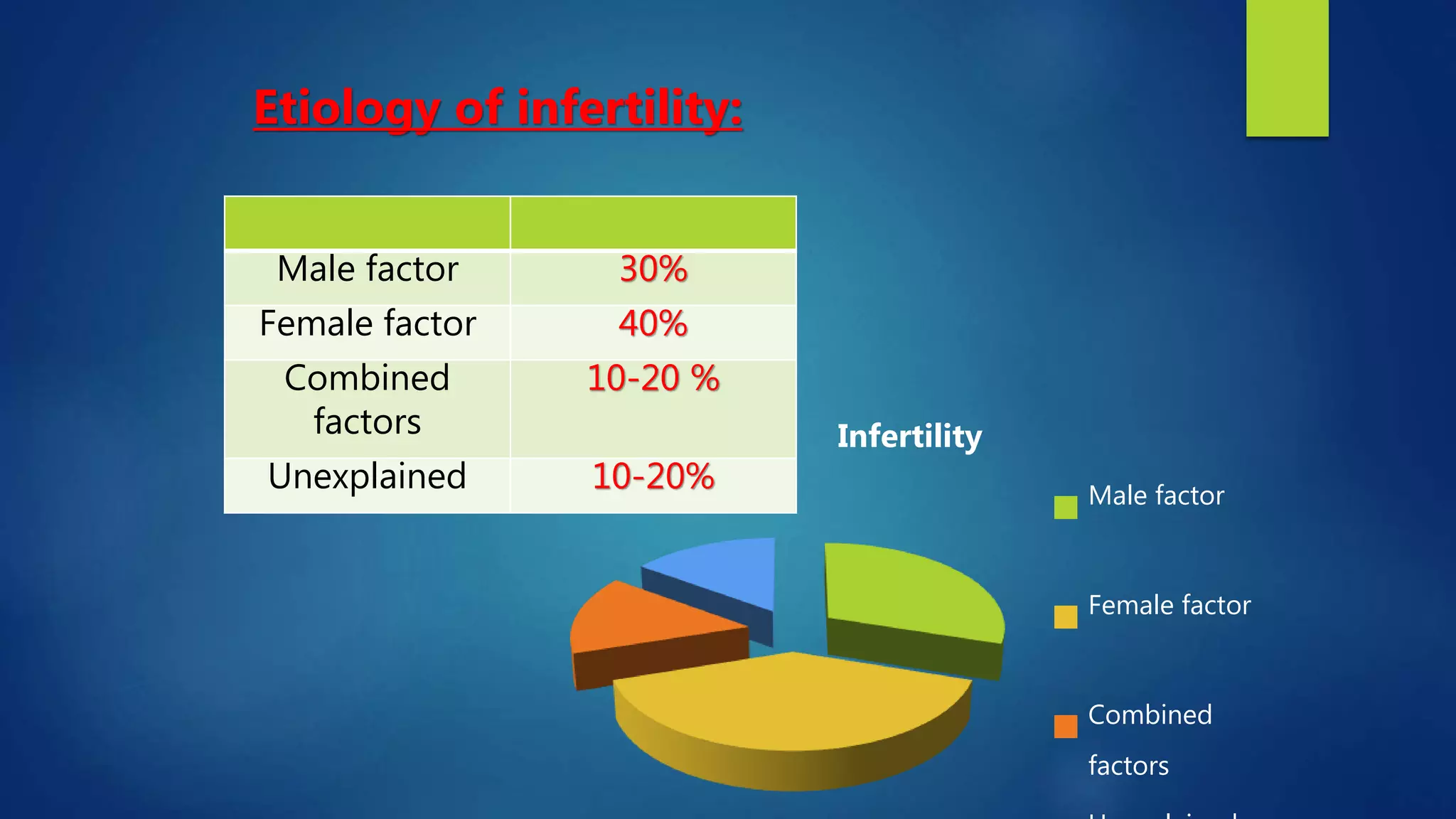 Integrated approach to infertility work up | PPTX