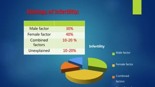 Integrated approach to infertility work up | PPTX