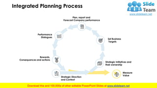Integrated Business Planning Framework PowerPoint Presentation Slides | PPT