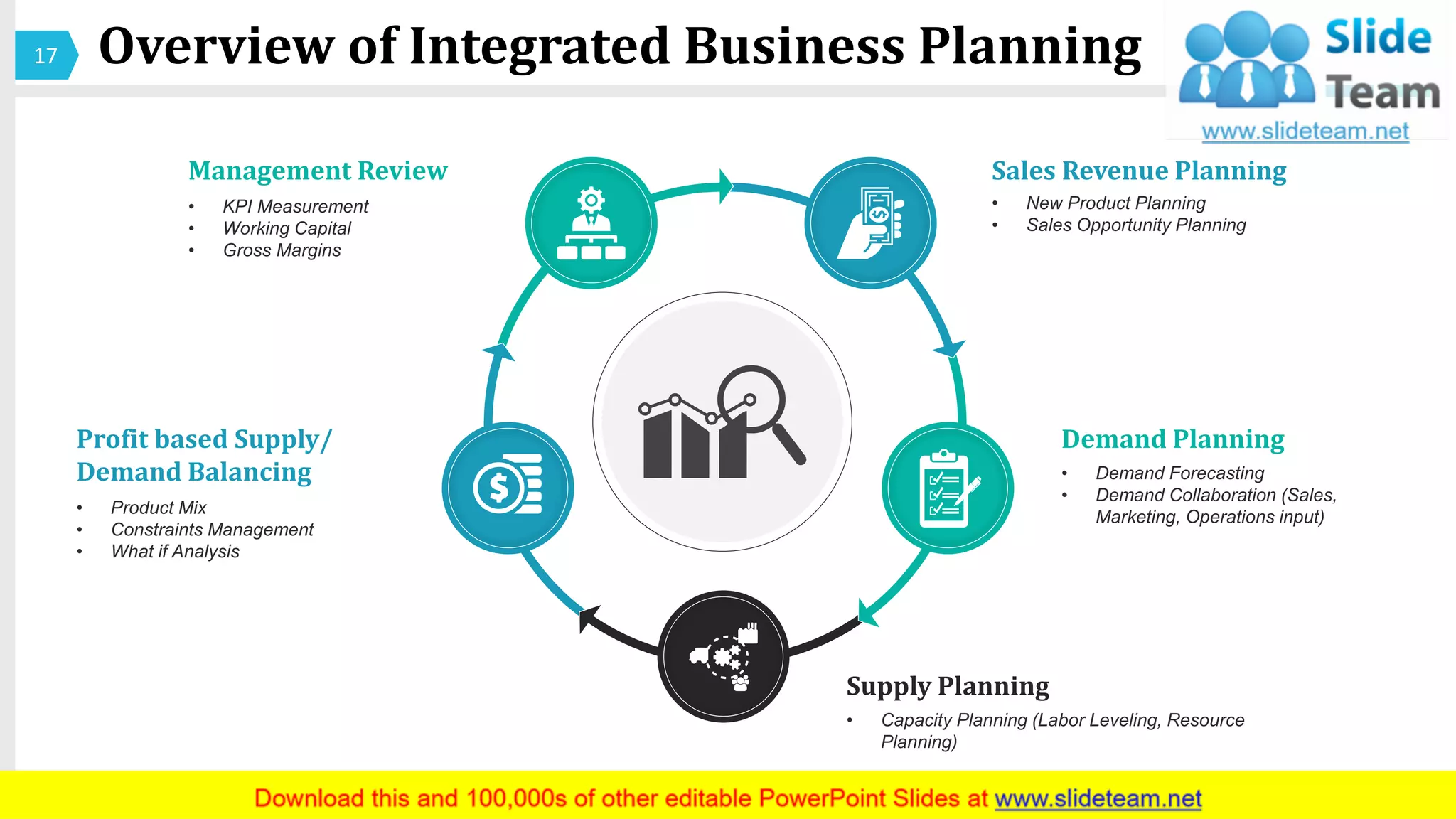 Integrated Business Process Outline PowerPoint Presentation Slides | PPT