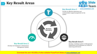 Integrated Business Process Outline PowerPoint Presentation Slides | PPT
