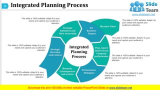 Integrated Business Process Outline PowerPoint Presentation Slides | PPT