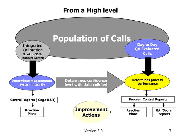 Integrated calibration mgt presentation | PDF