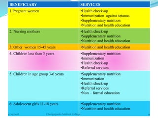Integrated Child Development Services | PPTX
