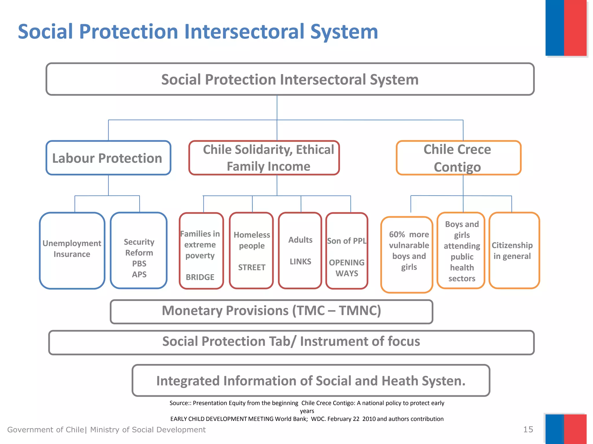 Integrated child protection system–chile crece contigo | PPT