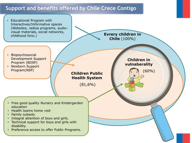 Integrated child protection system–chile crece contigo | PPT
