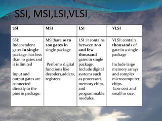 Integrated circuits and digital functions | PPT