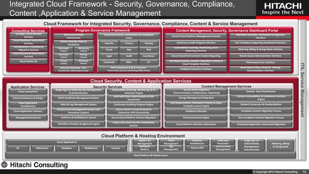 Integrated Cloud Framework: Security, Governance, Compliance, Content ...