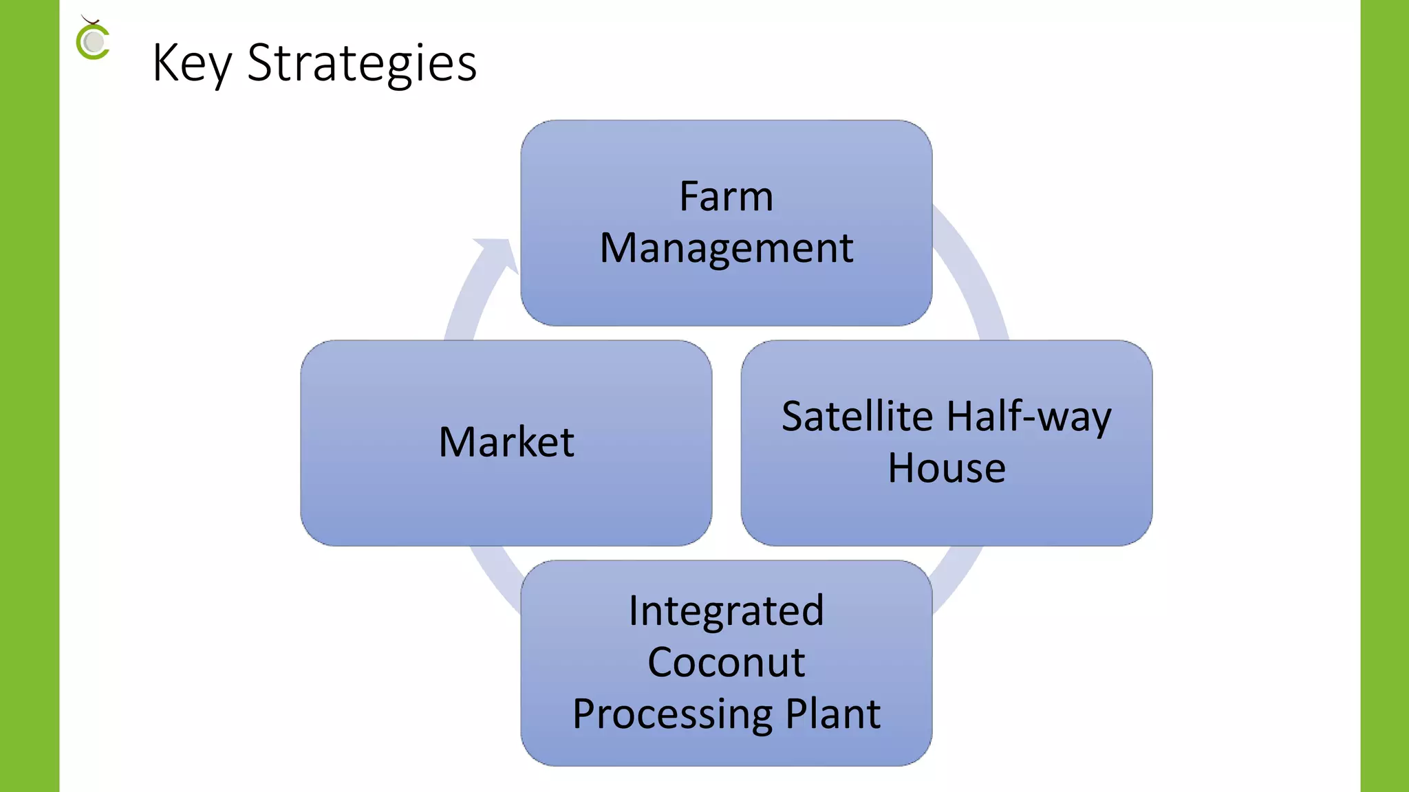 Integrated coconut process pilipinas | PPT